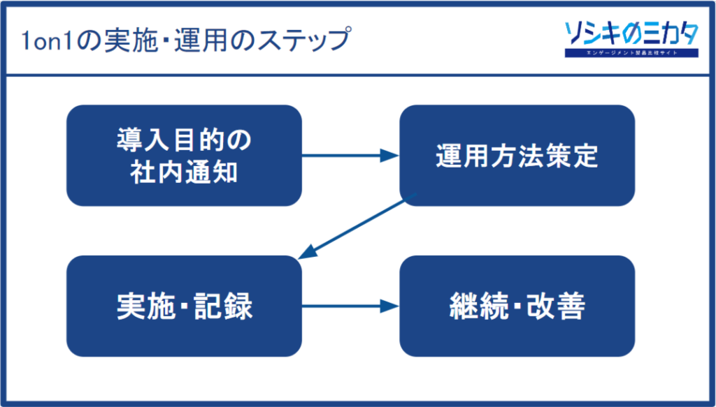 1on1とは？実施目的や効果、よくある課題と対策を紹介 | エンゲージメント製品比較サイト『ソシキのミカタ』