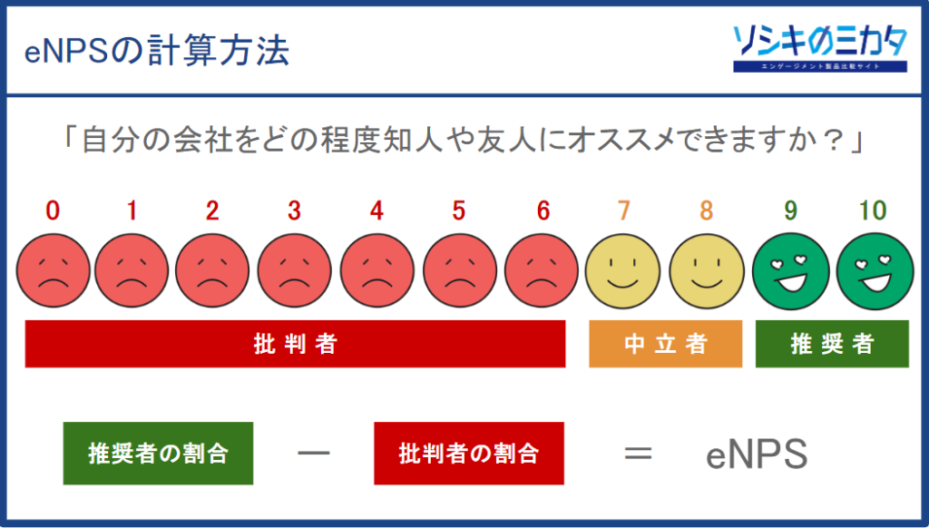 eNPSとは？測定・計算方法、業界別平均スコアを紹介 | エンゲージメント製品比較サイト『ソシキのミカタ』