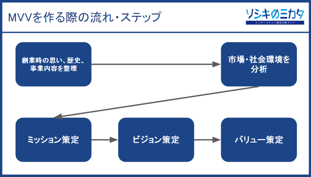 MVV（ミッション・ビジョン・バリュー）の作り方、企業事例まとめ | エンゲージメント製品比較サイト『ソシキのミカタ』
